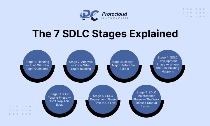 The 7 SDLC Stages Explained